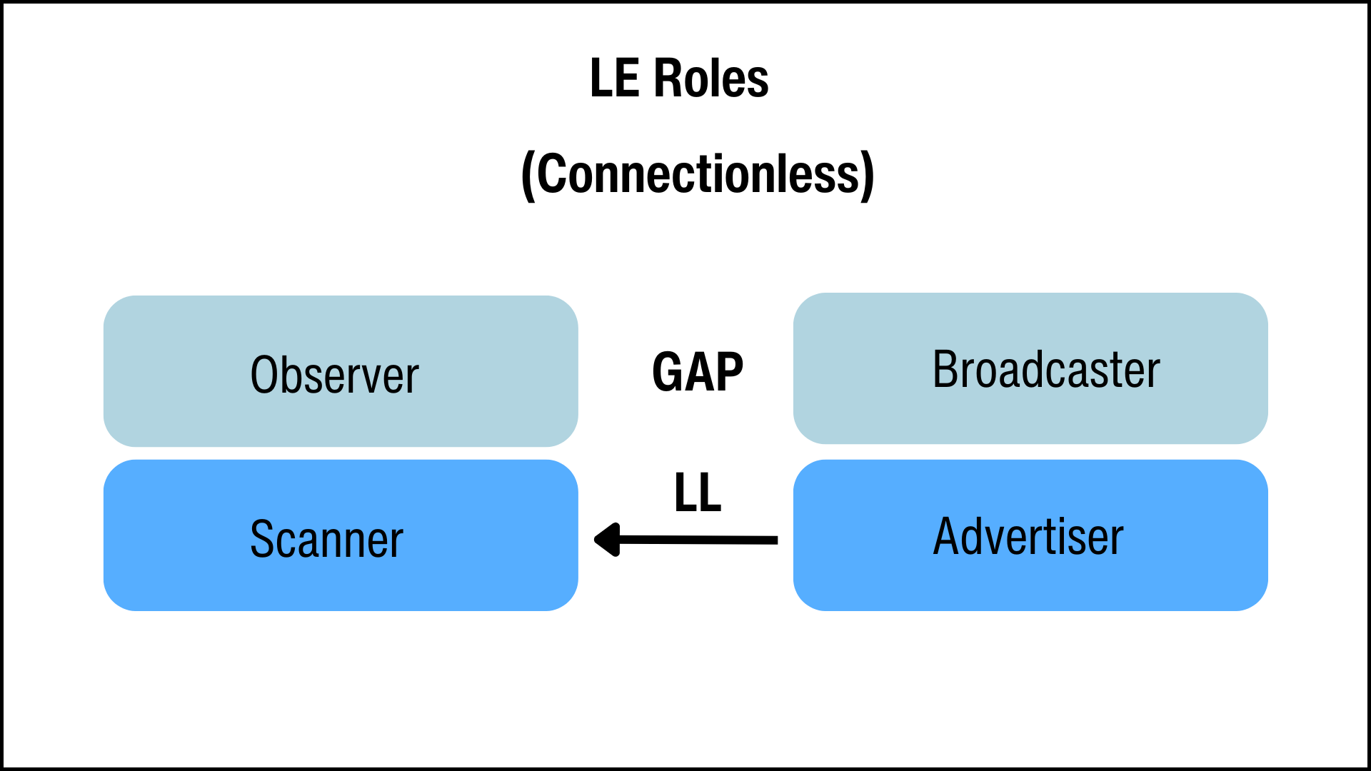 Foundations of LE Audio: Periodic Advertising - Cloud2GND