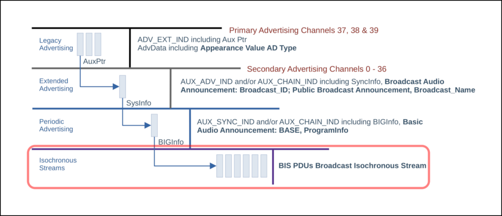 Discovering Auracast™ - the Public Broadcast Profile - Cloud2GND