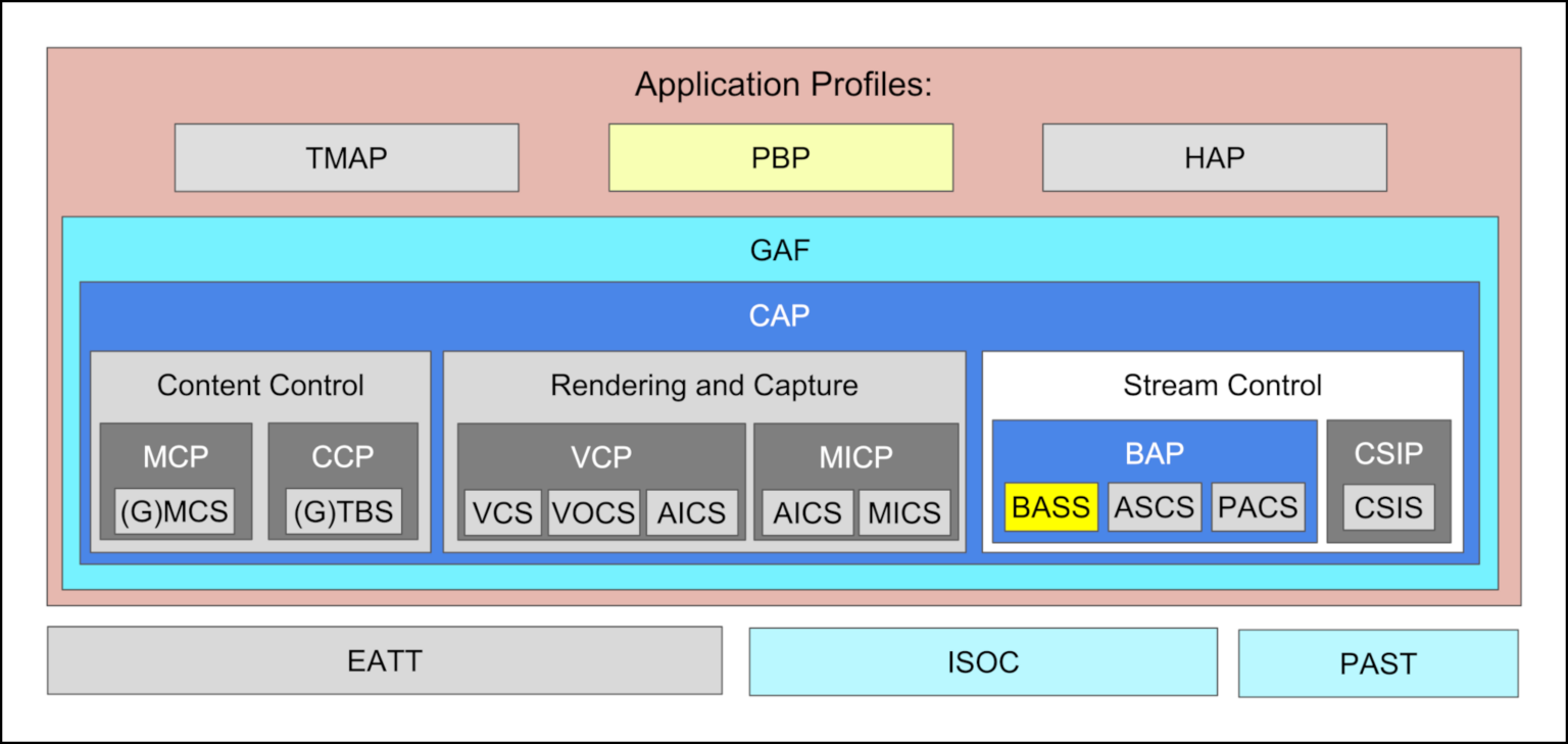 Discovering Auracast™ - the Public Broadcast Profile - Cloud2GND