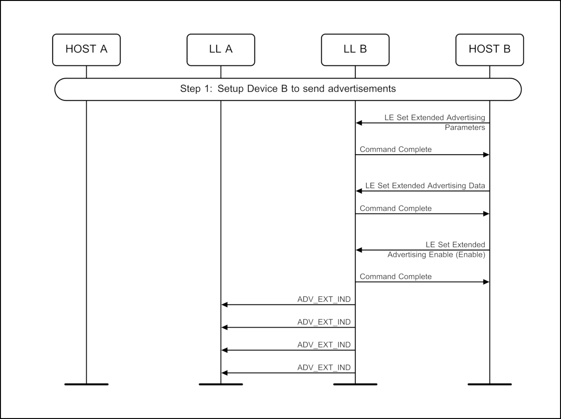 Foundations of LE Audio: Extended Advertising - Cloud2GND