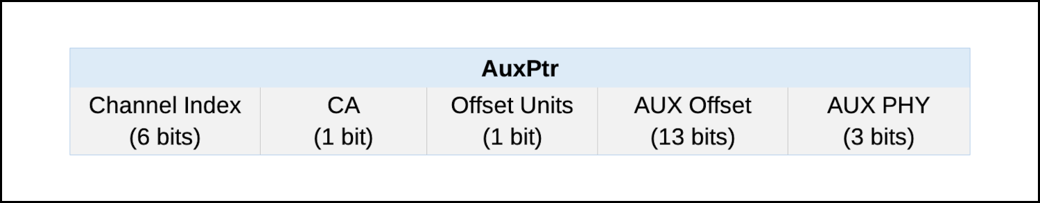 Foundations of LE Audio: Extended Advertising - Cloud2GND