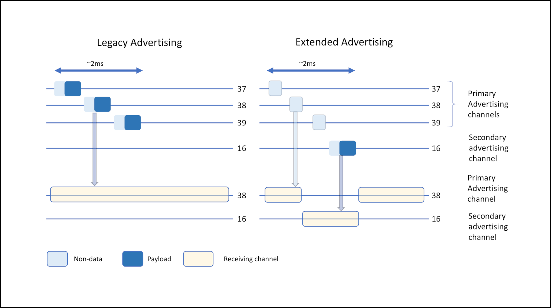 Foundations of LE Audio: Extended Advertising - Cloud2GND
