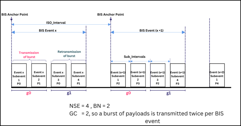Foundations of LE Audio: Broadcast Isochronous Streams - Cloud2GND