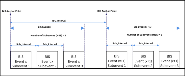 Foundations of LE Audio: Broadcast Isochronous Streams - Cloud2GND