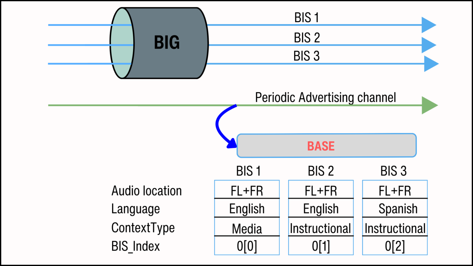 Foundations of LE Audio: Broadcast Isochronous Streams - Cloud2GND
