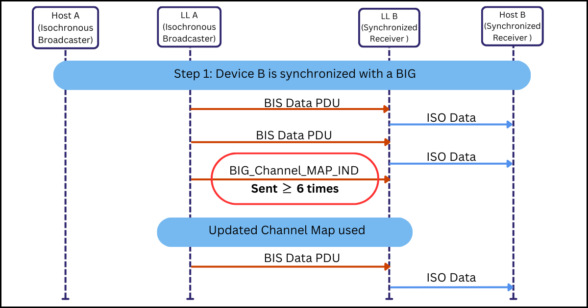 Fundamentals of LE Audio: Broadcast Isochronous Streams - Cloud2GND