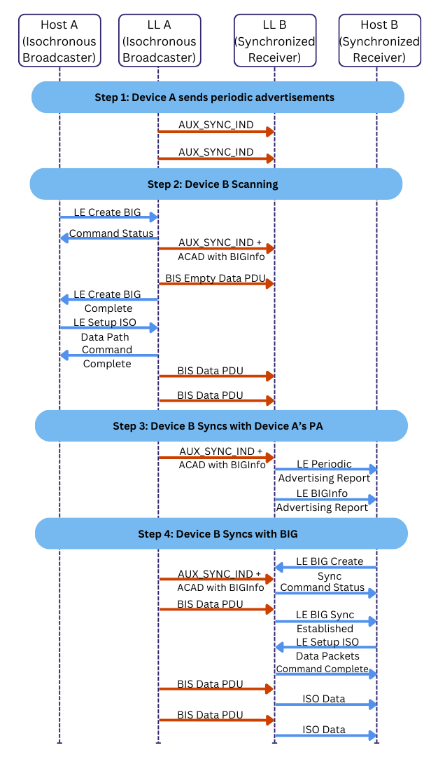 Fundamentals of LE Audio: Broadcast Isochronous Streams - Cloud2GND