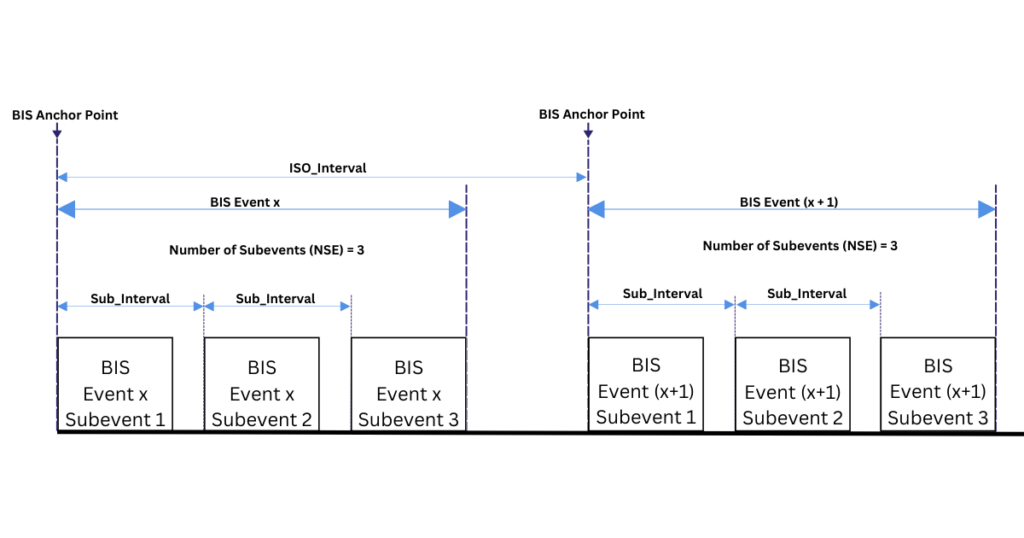 Fundamentals of LE Audio: Broadcast Isochronous Streams - Cloud2GND