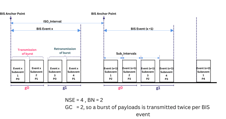 Fundamentals of LE Audio: Broadcast Isochronous Streams - Cloud2GND