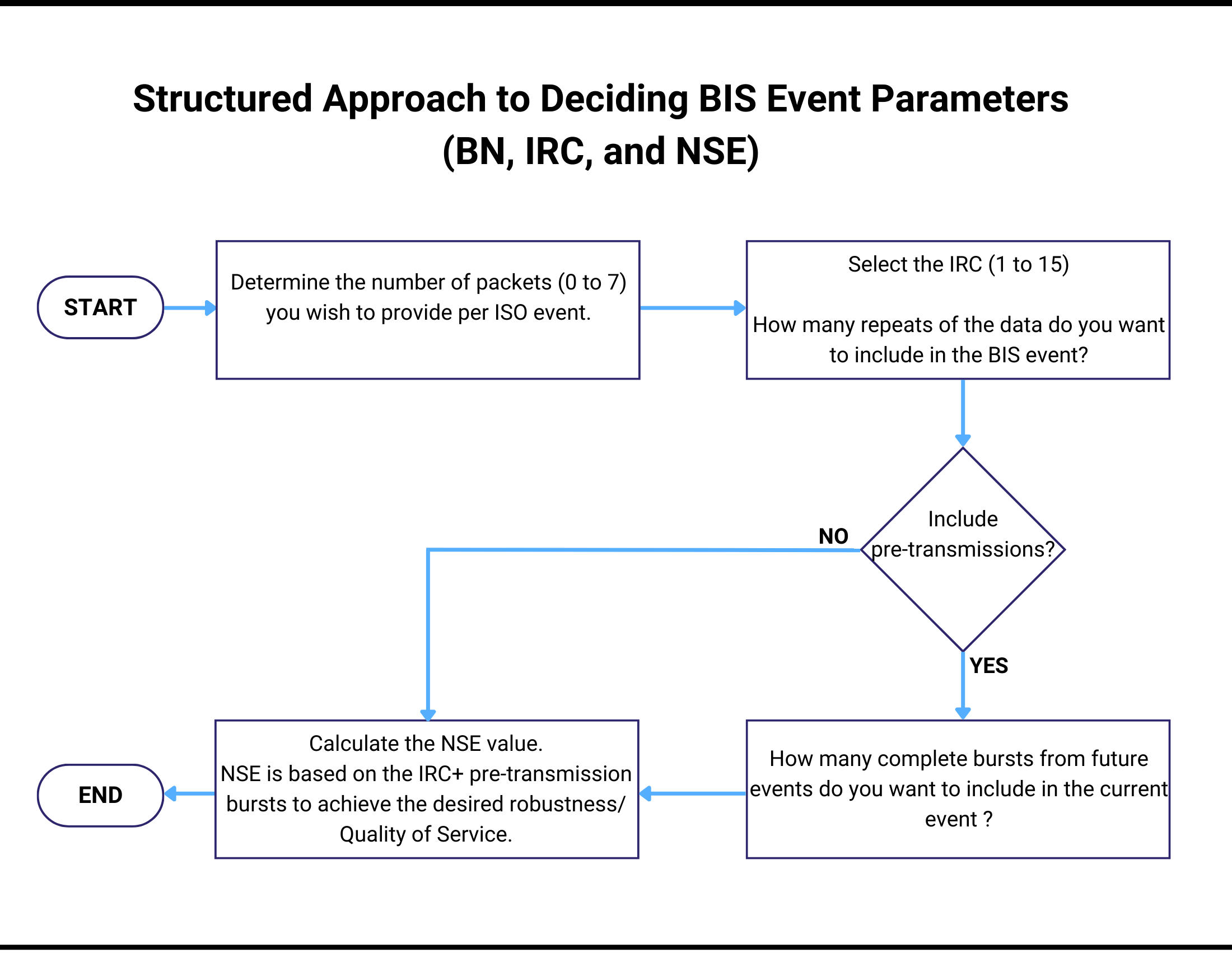 Fundamentals of LE Audio: Broadcast Isochronous Streams - Cloud2GND