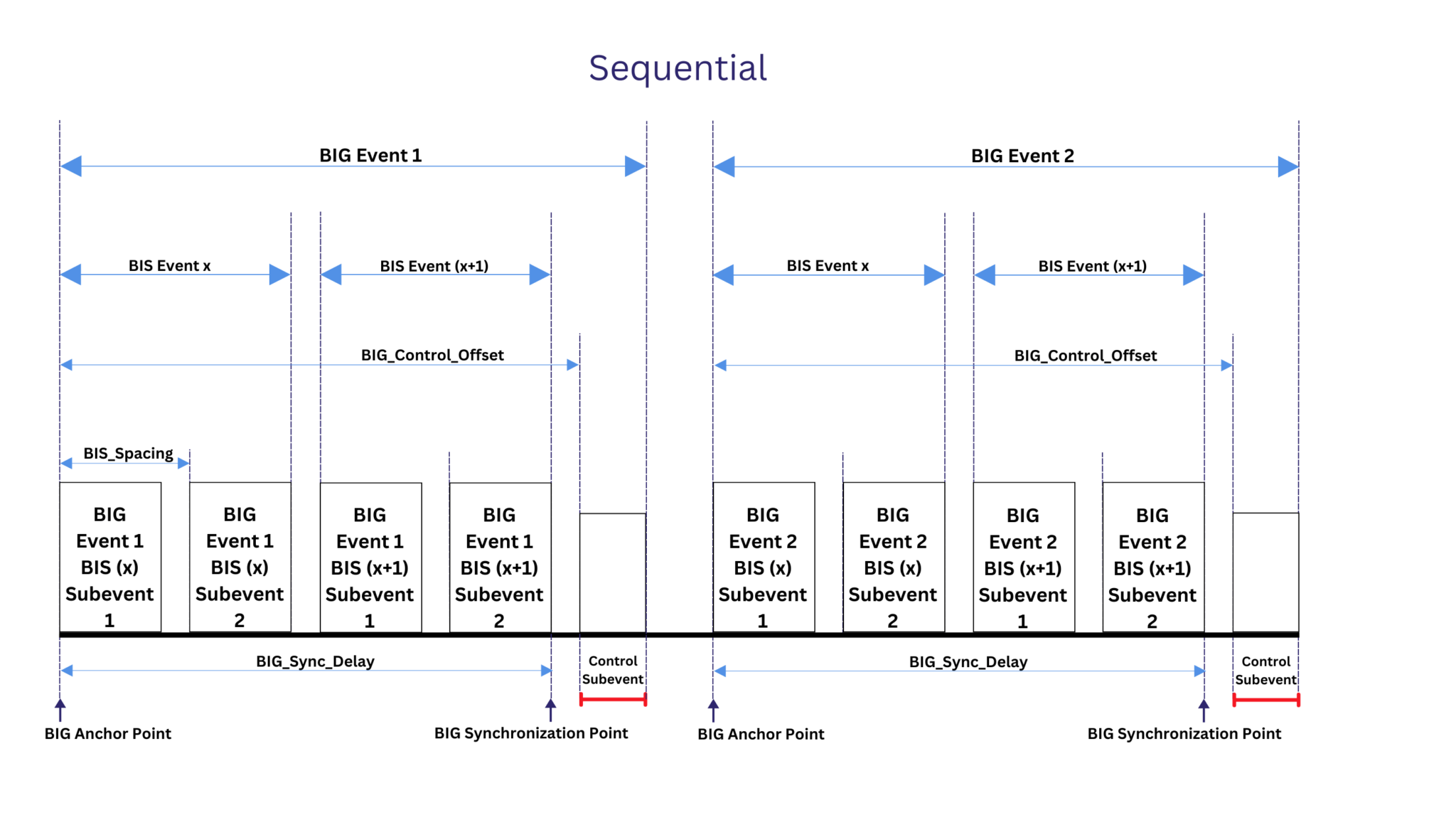 Fundamentals of LE Audio: Broadcast Isochronous Streams - Cloud2GND