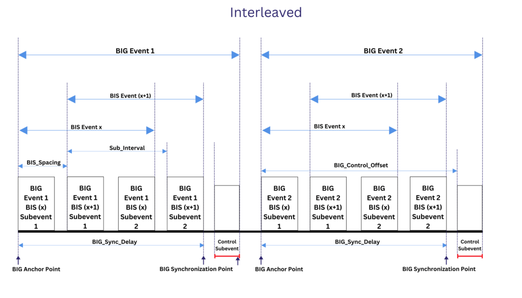 Fundamentals of LE Audio: Broadcast Isochronous Streams - Cloud2GND