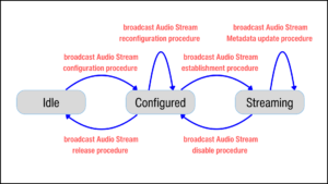 Foundations of LE Audio: Broadcast Isochronous Streams - Cloud2GND
