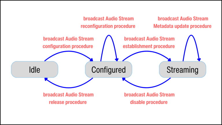Foundations of LE Audio: Broadcast Isochronous Streams - Cloud2GND