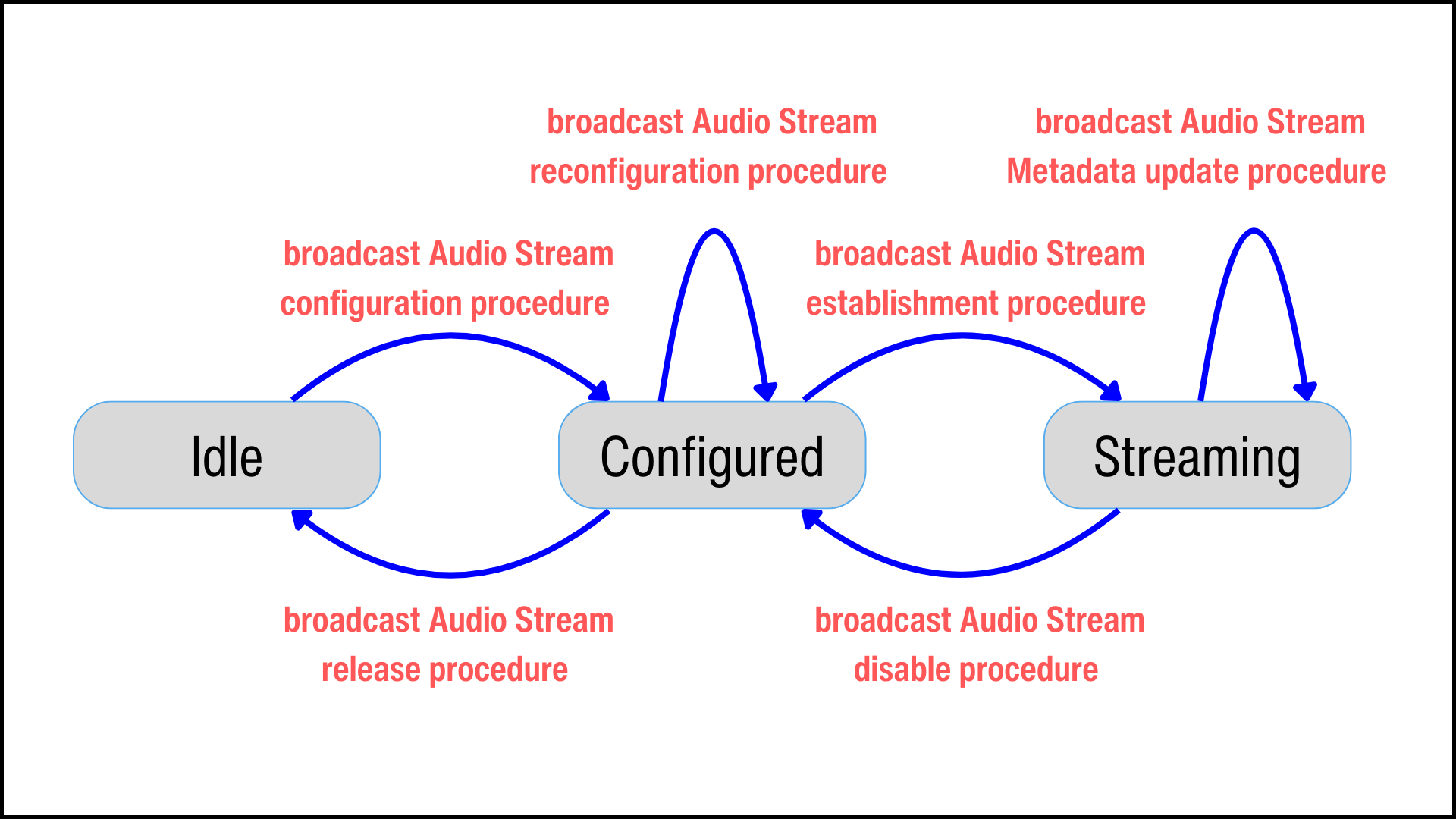 Foundations of LE Audio: Broadcast Isochronous Streams - Cloud2GND