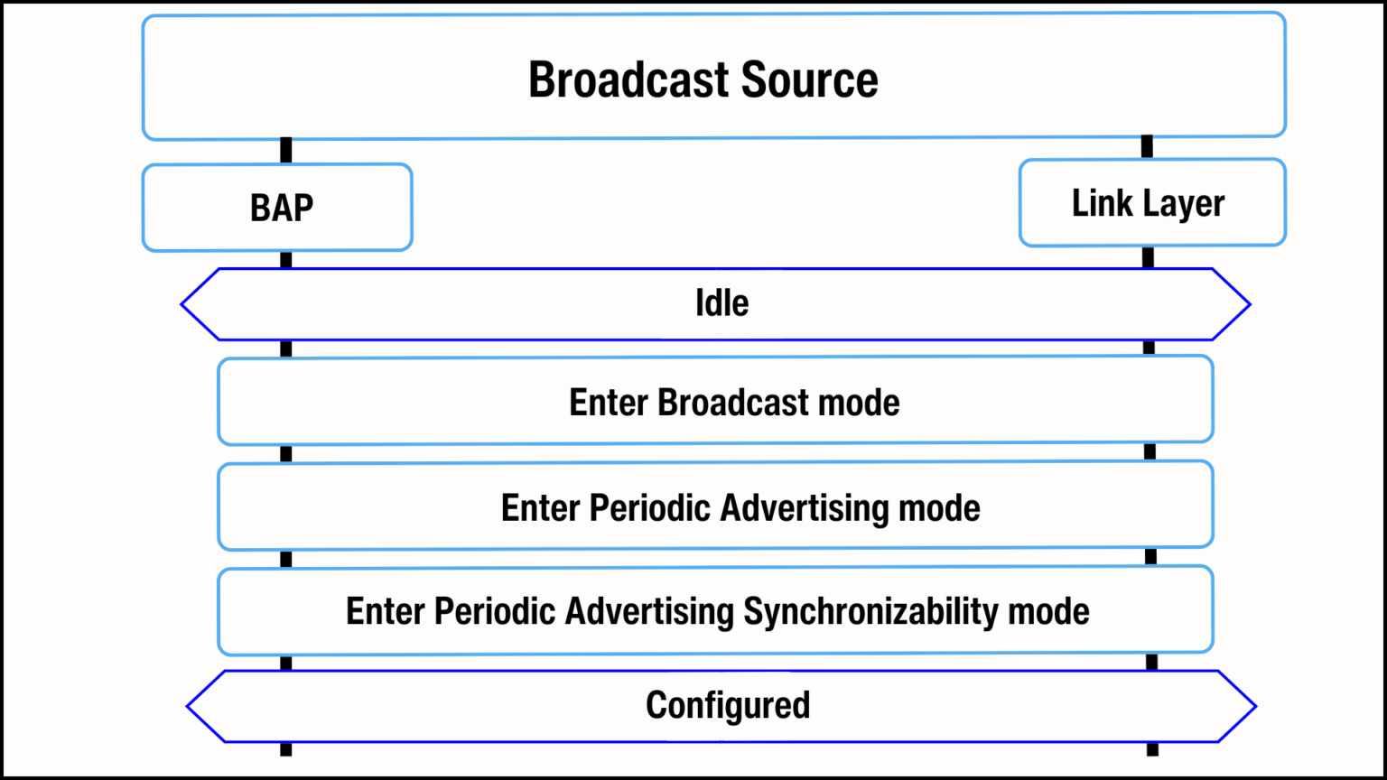 Foundations of LE Audio: Broadcast Isochronous Streams - Cloud2GND