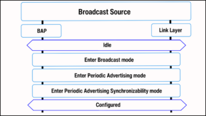 Foundations of LE Audio: Broadcast Isochronous Streams - Cloud2GND