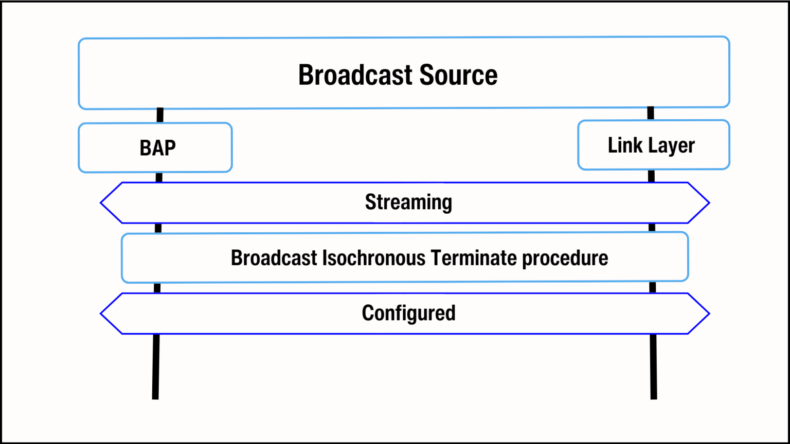 Foundations of LE Audio: Broadcast Isochronous Streams - Cloud2GND