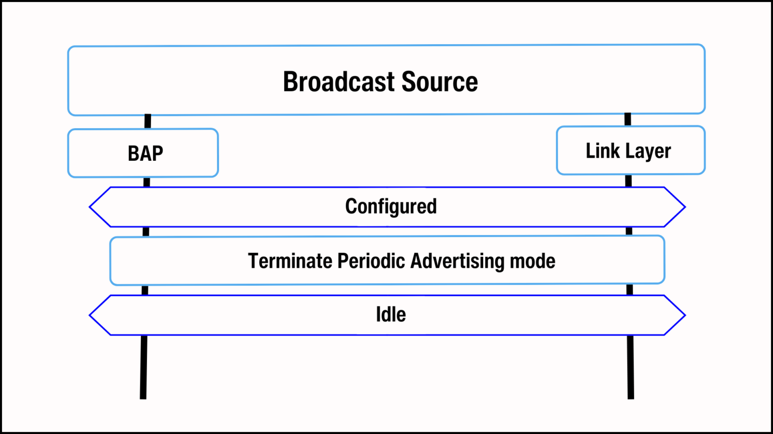 Foundations of LE Audio: Broadcast Isochronous Streams - Cloud2GND