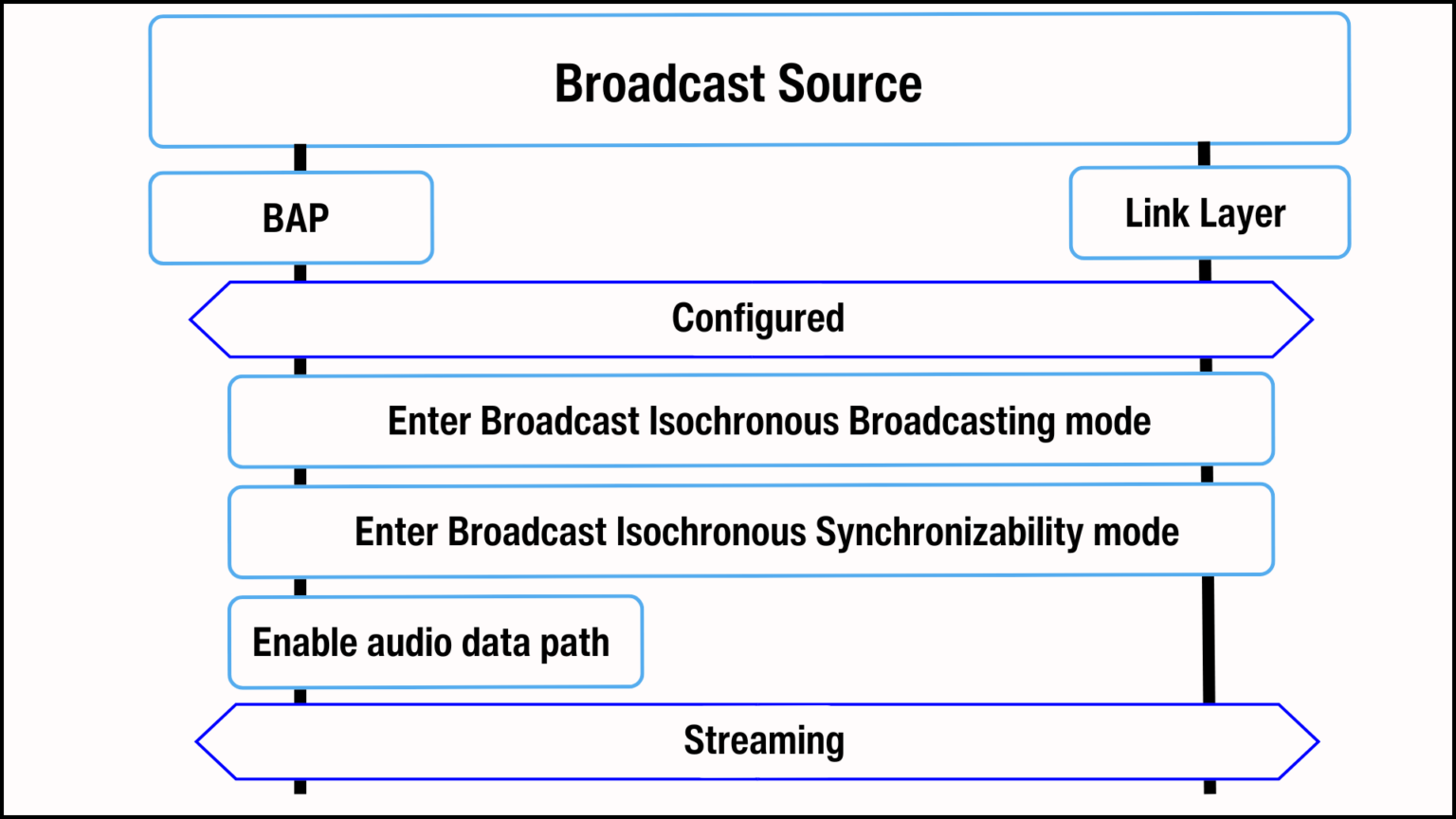 Foundations of LE Audio: Broadcast Isochronous Streams - Cloud2GND