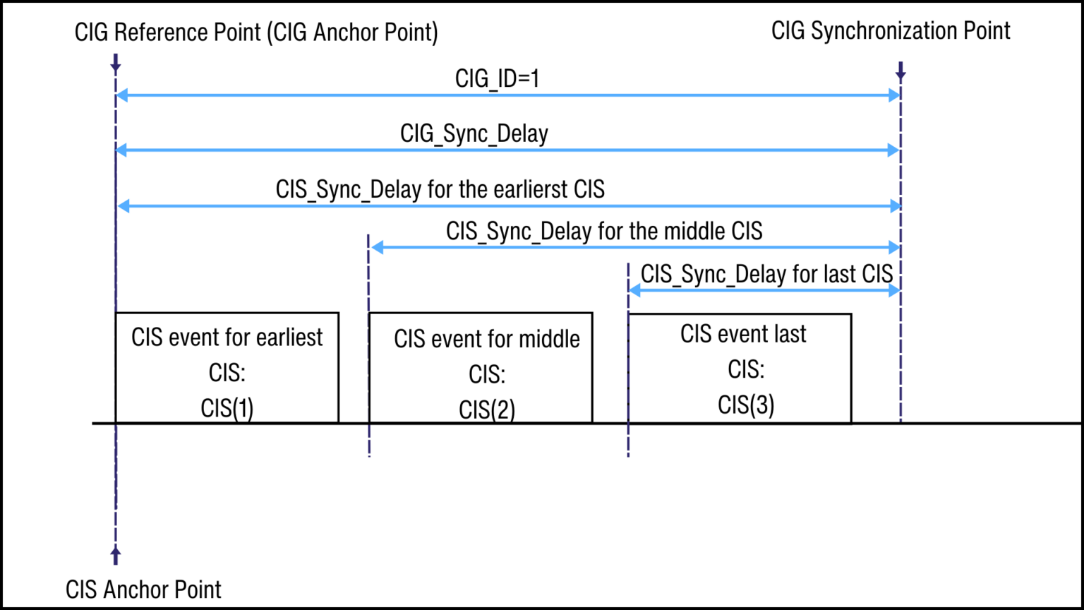 Fundamentals of LE Audio: Connected Isochronous Streams - Cloud2GND