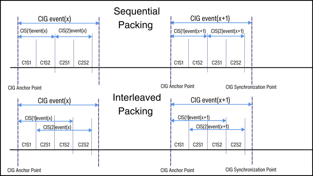 Fundamentals of LE Audio: Connected Isochronous Streams - Cloud2GND