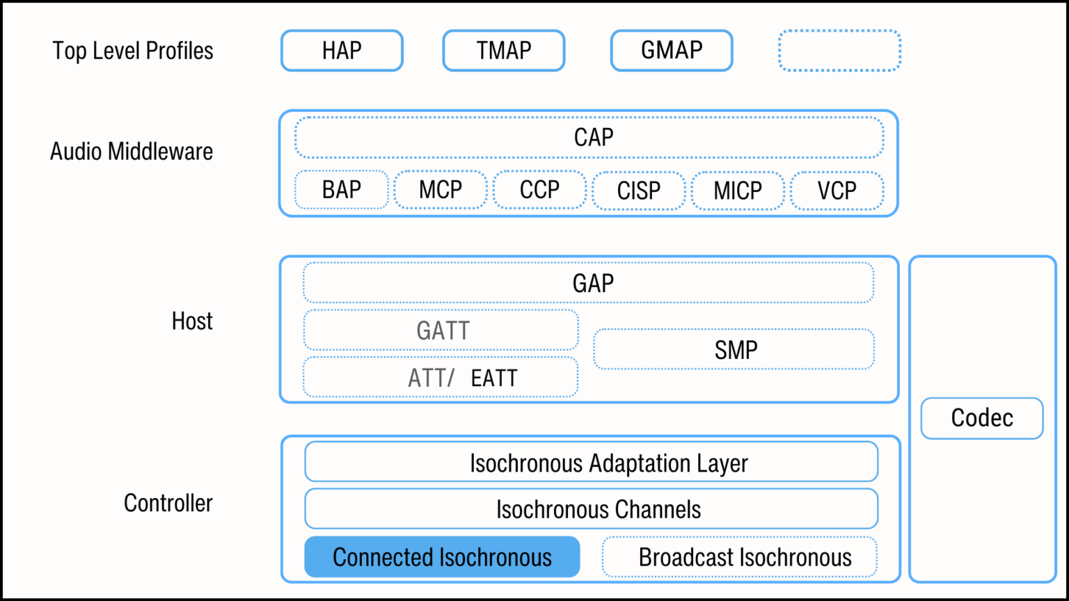 Fundamentals of LE Audio: Connected Isochronous Streams - Cloud2GND
