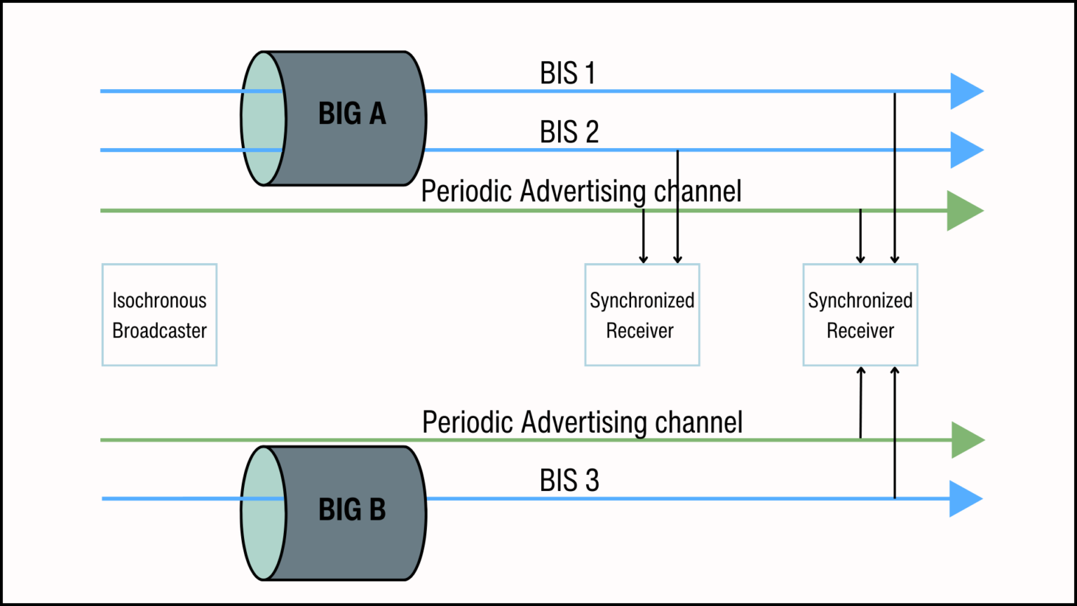 Fundamentals of LE Audio: Connected Isochronous Streams - Cloud2GND
