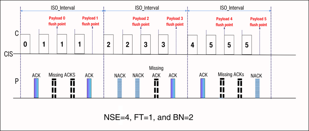 Fundamentals of LE Audio: Connected Isochronous Streams - Cloud2GND